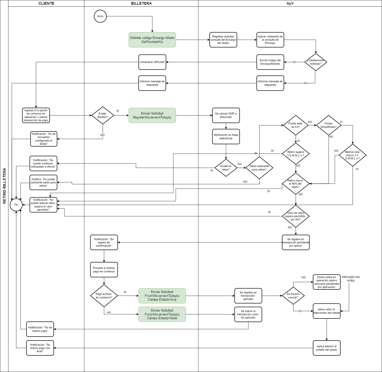 API Pocket documentacion